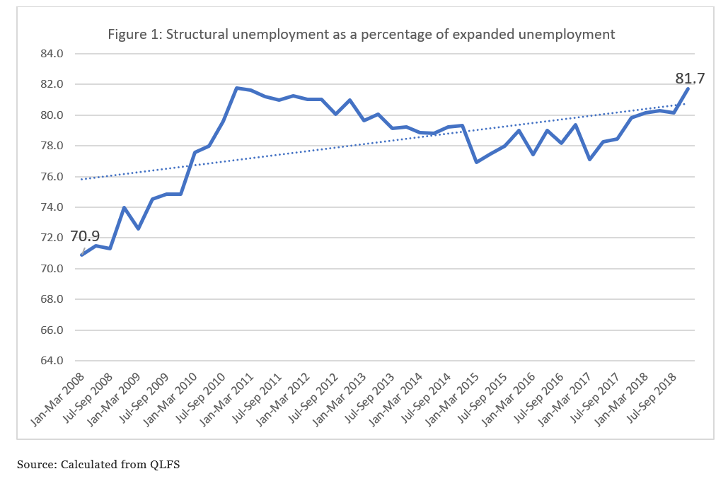Counting structural unemployment. – Ebrahim-Khalil Hassen